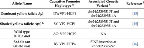 genetic characteristics of asip gene alleles download scientific diagram