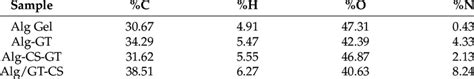 elemental analysis results of alg gel alg gt alg cs gt and alg gt cs