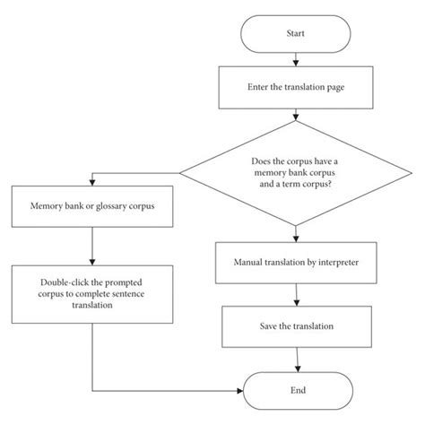 Separation Flow Chart Of The Original Text Download Scientific Diagram