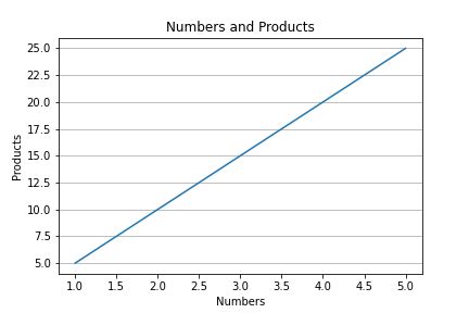 How To Add Grid In Matplotlib Aihints