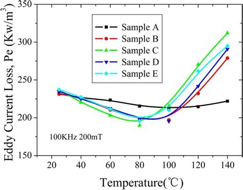 Hysteresis Loss Ph Versus Temperature Of Mnzntisn Ferrites