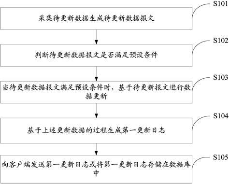 Data Updating Method And Device Eureka Patsnap