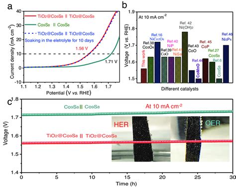 Overall Water Splitting Performance Of Electrolysis Cells Tio 2 Co 9
