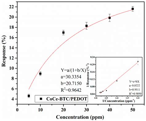 Synthesis Of Good Electrical Conductivity Of Coce Btcpedot For