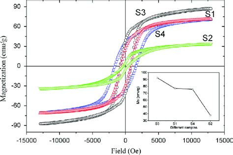 Magnetization Curves Of Cobalt Ferrite Nps Synthesized In Aqueous