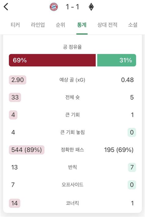 경기 최종 스탯 해외축구 에펨코리아
