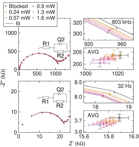 Figure S Eis Showing The Shift In Bulk And Grain Boundary Impedance
