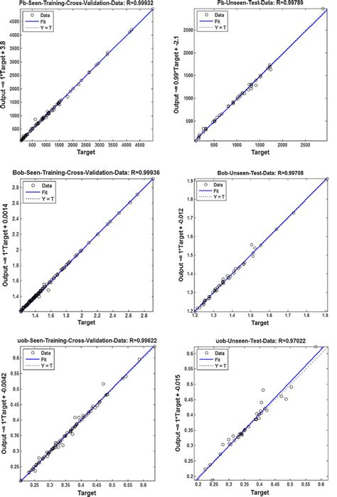 Cross Plots Between ANN Predicted And Real Data Download Scientific Diagram