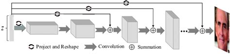 The Cross Layer Architecture For The Generator Download Scientific