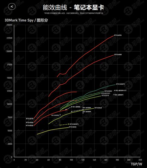 2023年买游戏本不用追求满功耗了？40系移动显卡不同功耗下的游戏性能测试游戏本什么值得买