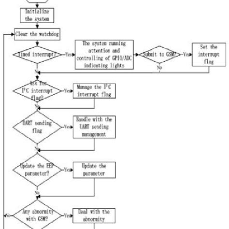 Module Program Flow Chart Download Scientific Diagram