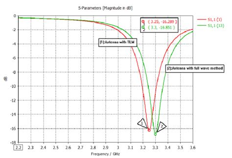 S11 Of The Conventional Antenna With Tlm Method Red Curve And With Download Scientific