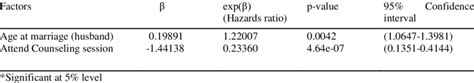 Parameter Estimates Of Covariates And P Value For Final Model Download Table