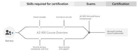 AZ 900 Microsoft Azure Fundamentals Free Full Course And Study Guide