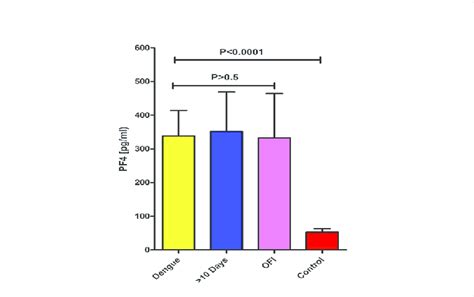 Levels Of Platelet Factor 4 Pf4 In Dengue Patients The Amounts Of