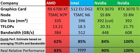 Intel S Arc Alchemist Graphics Card Rumors Point To Three Gpus Aiming High End Entry Level