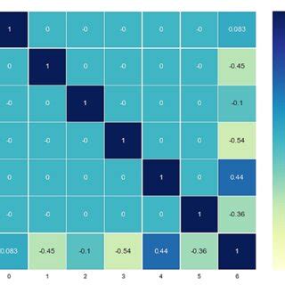 The Correlation Heatmap Between The Components And Target Download Scientific Diagram