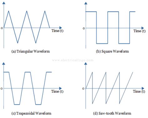 AC Waveform Types And Advantages
