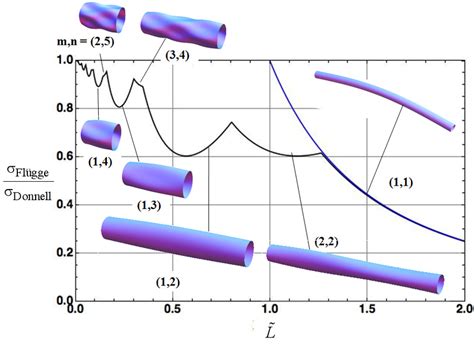 Master Curves And Buckling Mode Shapes For Isotropic Cylinders With The Download Scientific