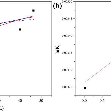 Adsorption Kinetic Models A Pfo Model B Pso Model C Ipd Model D