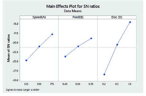 6 Influence Of Machine Parameters On Sn Ratio For Mrr Optimum Download Scientific Diagram