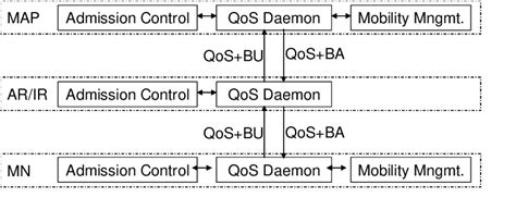 a qos enabled micro mobility prototype implementation download