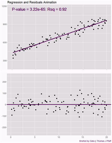 Thomas J Pfaff On Linkedin Here Is An Animation With Three Data Sets