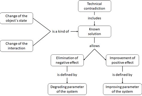 Diagram For Definition Of The Technical Contradiction Concept
