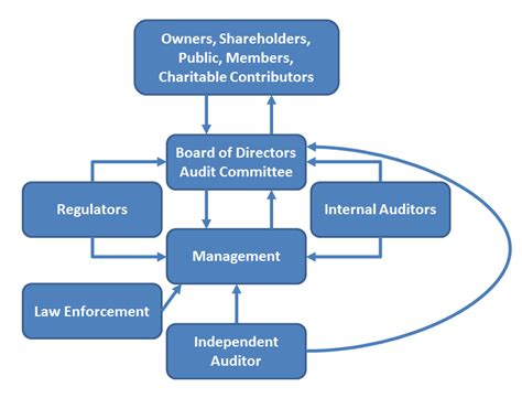 Governance Processes — Essential Processes For Good Governance