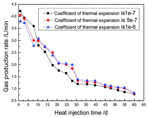 Effect Of Different Thermal Expansion Coefficient On Gas Production
