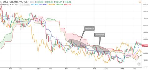 how to use the ichimoku kinko hyo indicator uk