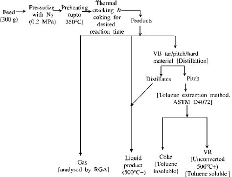 Schematic Representation Of Experimental Procedure And Analysis