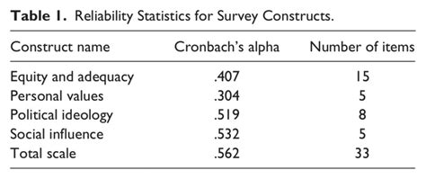 Reliability Statistics For Survey Constructs Download Scientific Diagram