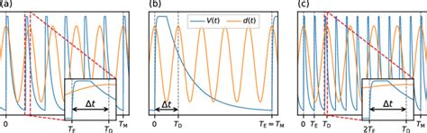 Time Domain Representation Of The Three Proposed Excitation Schemes