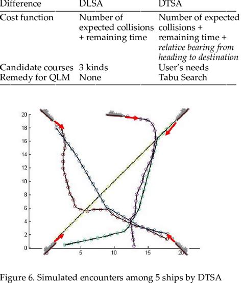 Difference Between Dlsa And Dtsa Download Table