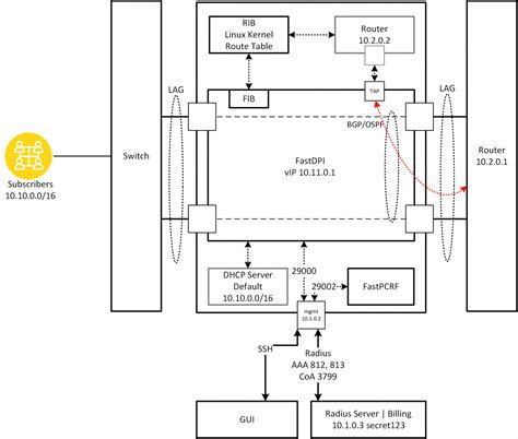 Read An Article BNG Call Flows IPoE DHCP Static IP PPPoE