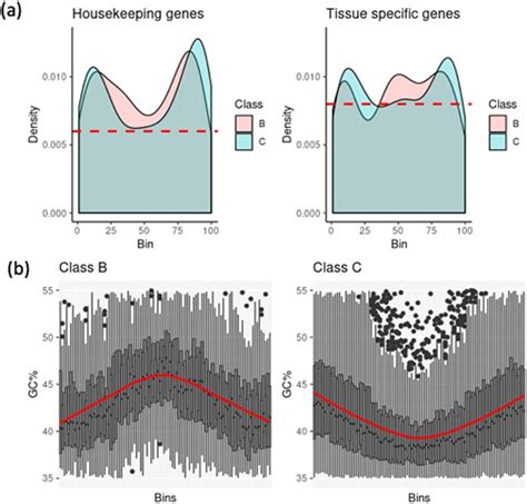 Tanscriptional Activilty Across Tads Loops A Frequency Density Plots Download Scientific
