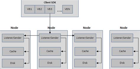 [db] couchbase의 개념과 특징 아키텍처 azderica