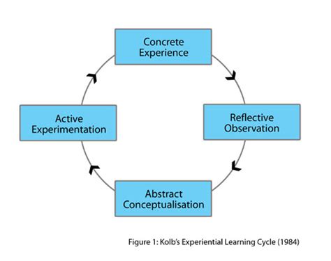Integrating Kolb Into The Geography Curriculum SingTeach Education