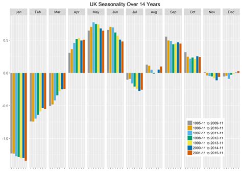 Casual Info About How To Calculate Seasonality In Time Series Graph For Mean And Standard