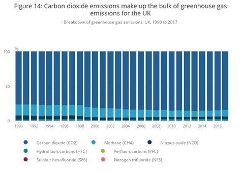 The Decoupling Of Economic Growth From Carbon Emissions Uk Evidence