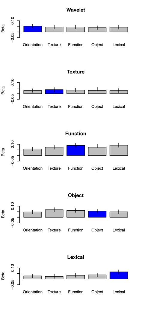 Feature Use Across The Five Similarity Experiments Each Plot Is A Download Scientific Diagram