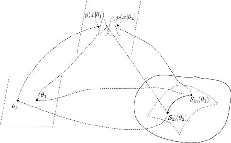 The Structure Of The Statistical Manifold Download Scientific Diagram