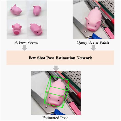 Figure 1 From Fs6d Few Shot 6d Pose Estimation Of Novel Objects Semantic Scholar