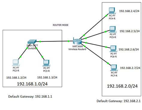 Default Gateway چیست؟ تهران آی تی