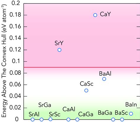 Depiction Of The Stable And Metastable Compounds With Respect To The