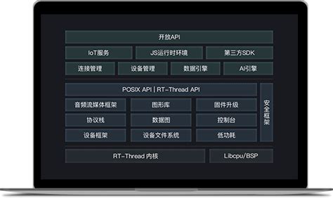 Rt Thread Iot是rt Thread全功能版本，由内核层，组件和服务层，iot框架层组成。重点突出安全，联网，低功耗，跨平台和智能化的特性。
