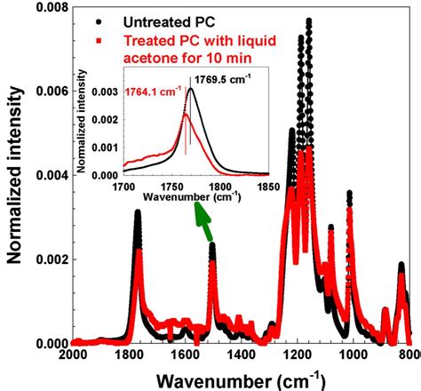 Fourier Transforms Infrared Ftir Spectra For Untreated And