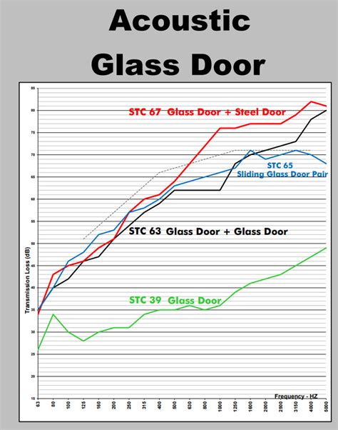 Acoustic Glass Doors Agd Sneak Peek Soundproof Windows Inc