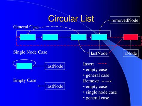 Circular List Removednode General Case Single Node Case Lastnode Anode